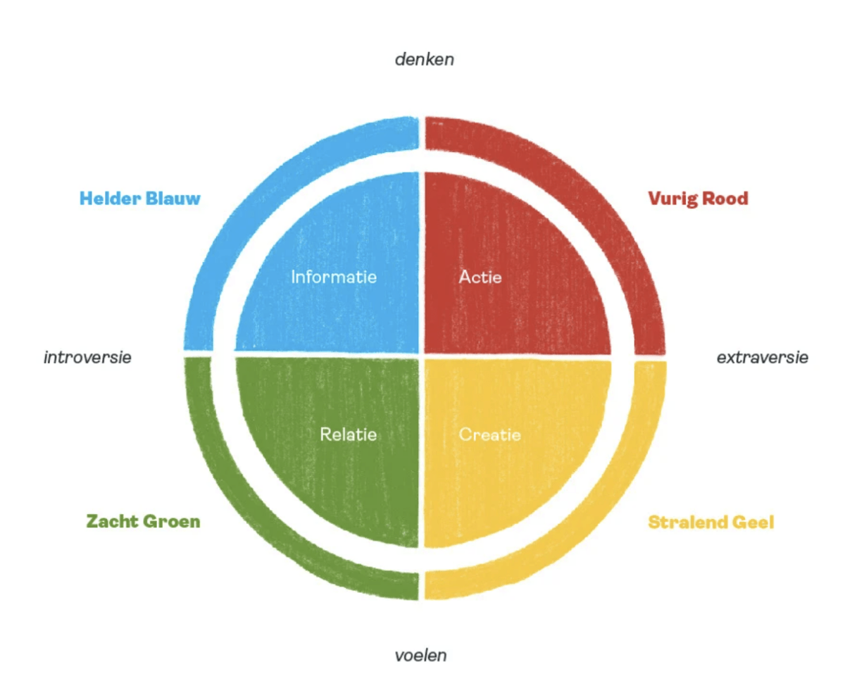 Insights Discovery: through self-knowledge to sustainable results